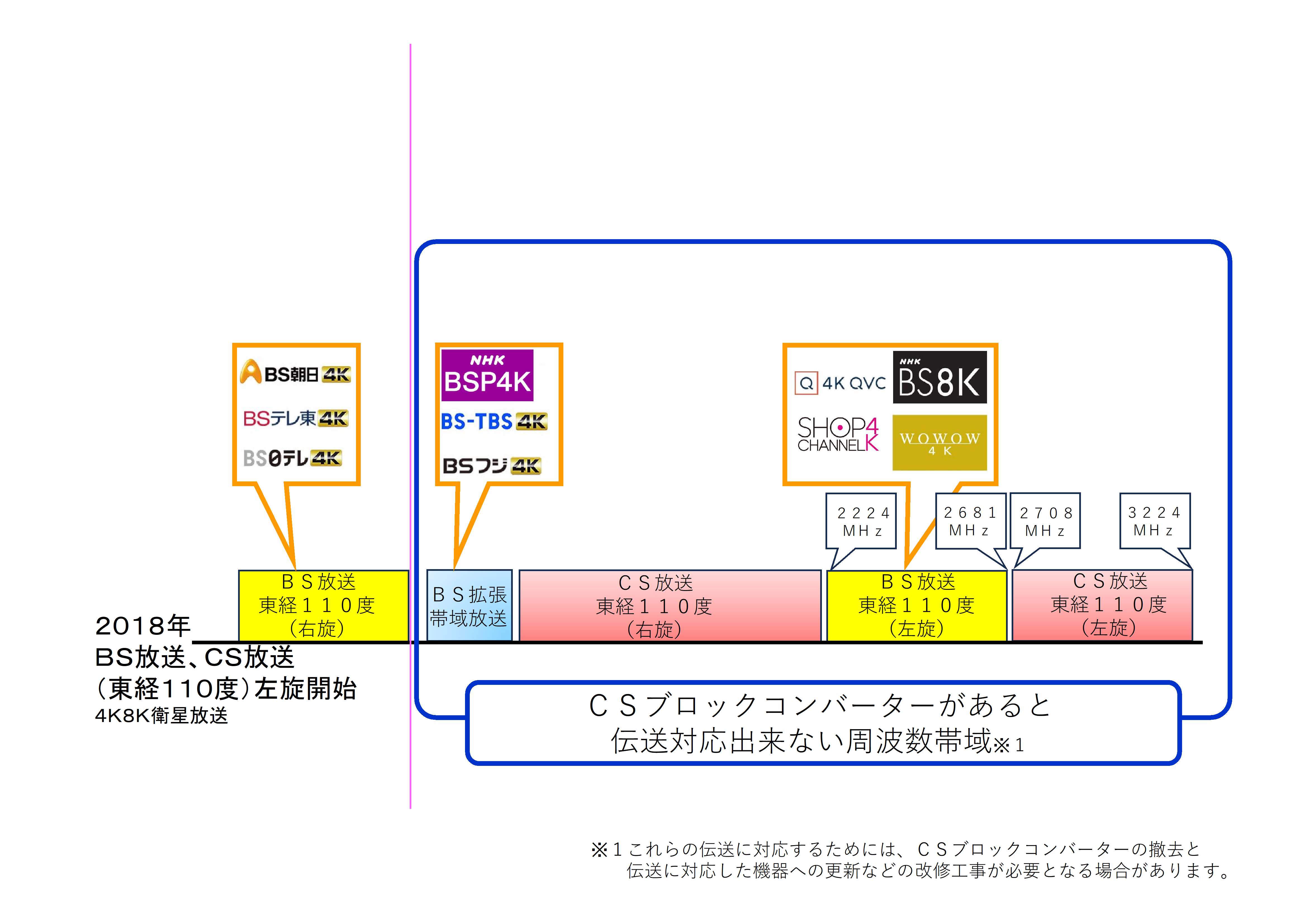 BS4Kが見られない！？ │ BS4Kが見られない！？CSブロックコンバーターが原因かも